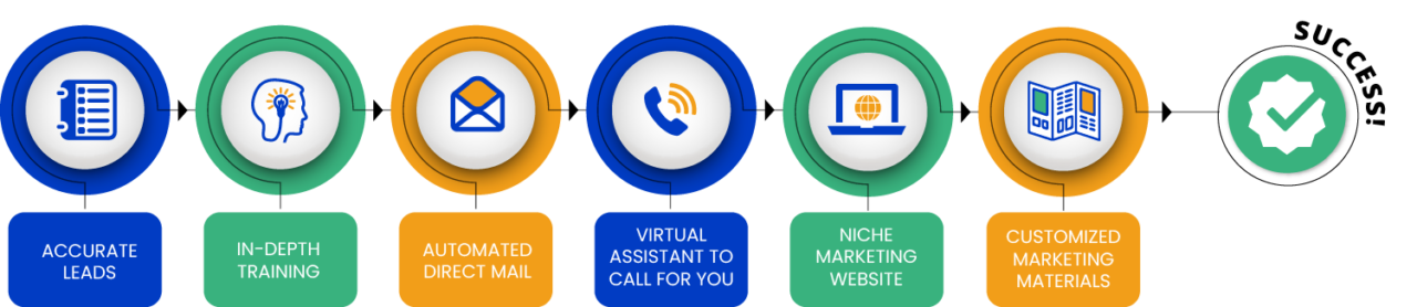 All The Leads - Probate Leads, Training, and Marketing